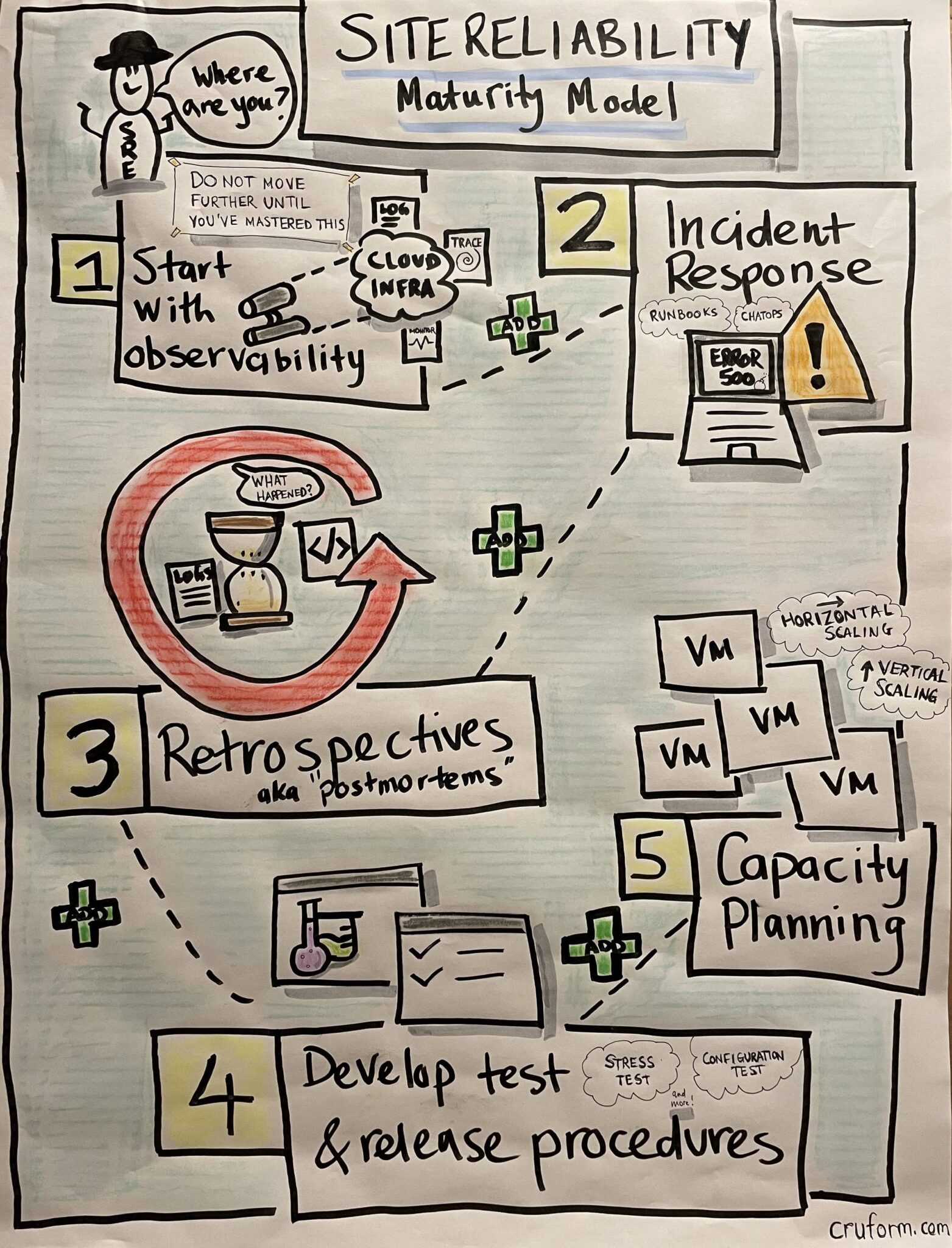 Review of Google’s Site Reliability Engineering Hierarchy – Boost SRE ...
