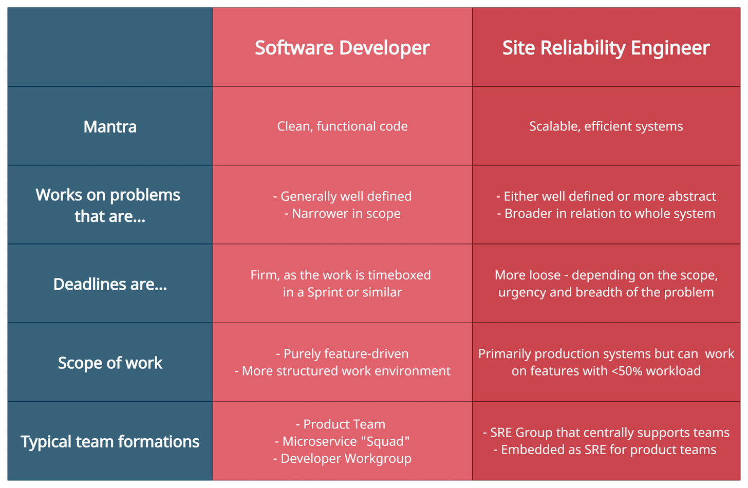 How to convert developers into Site Reliability Engineers (SREs) – Boost software reliability ...